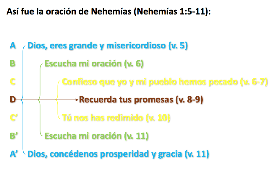 Escuela Sabática de adultos: Nehemías - Revista Adventista de España